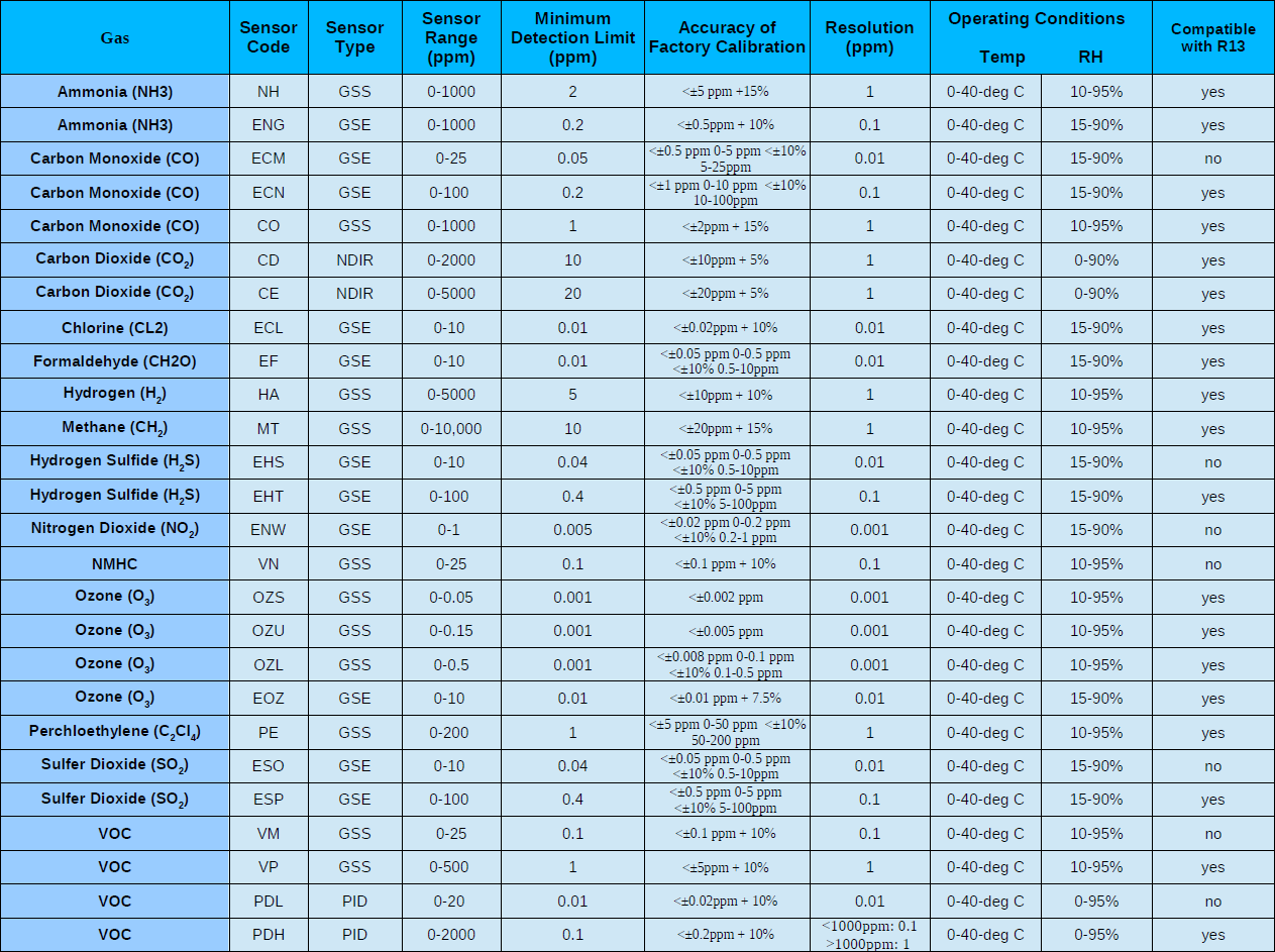 Gas Sensors Aeroqual Series 900 Transmitter/Controller - Gas-Sensing.com