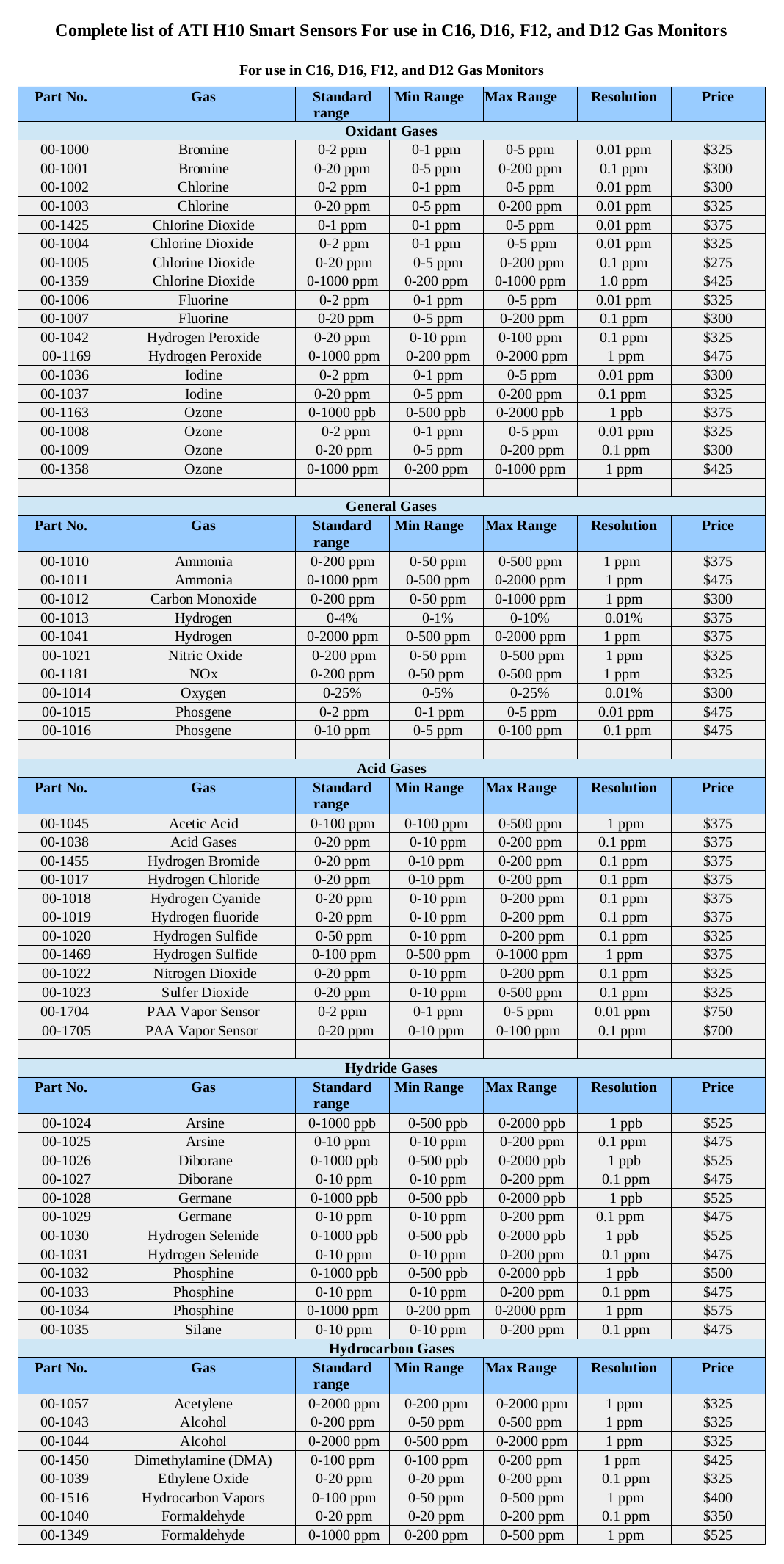 Gas Sensors D-16 PortaSens III Gas Detector - Gas-Sensing.com