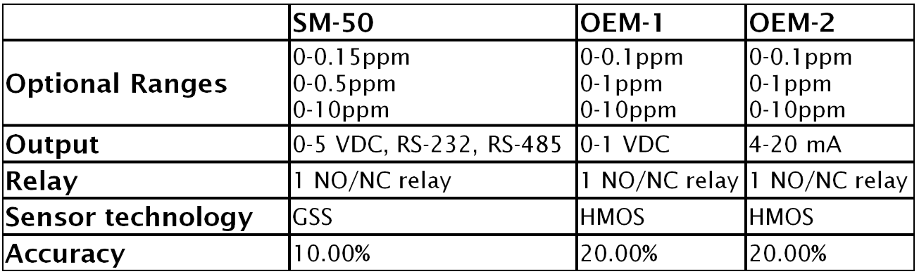 SM50 and OEM Chart