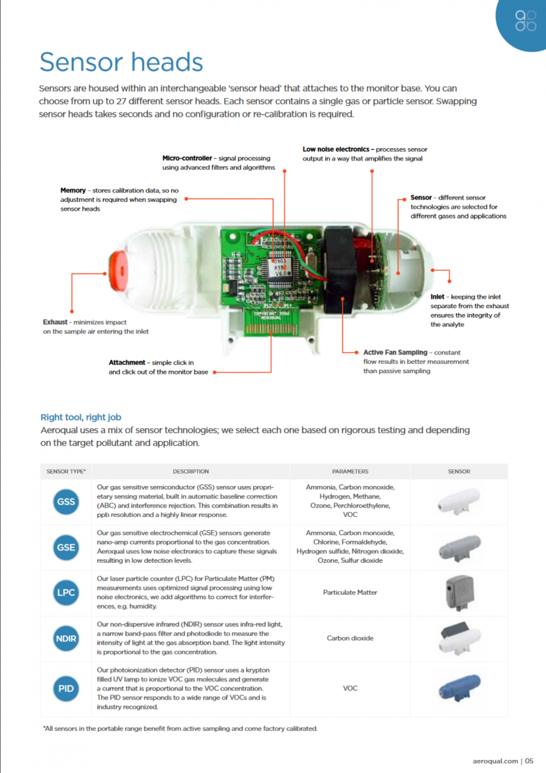 Aeroqual sensor – Gas Sensing Blog